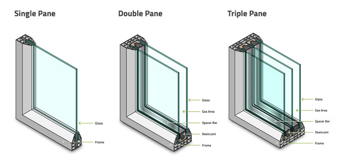 What Makes A Window Energy Efficient? What Makes A Window Energy Efficient?